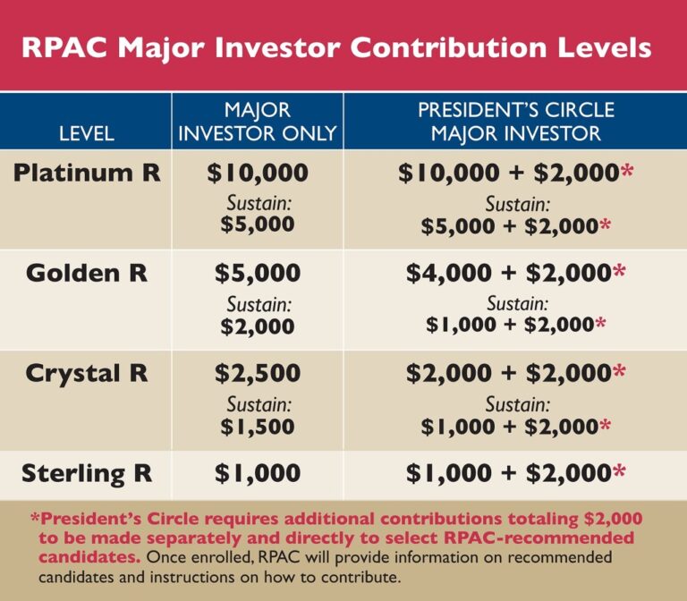 REALTOR® Political Action Committee (RPAC) | SCCAR